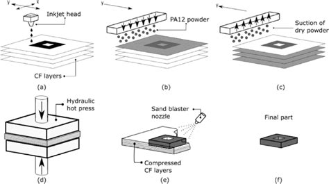 Composite Fibre Additive Manufacturing Approach Cfam A Inkjet