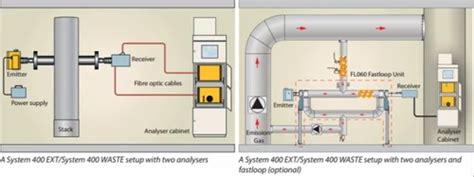 Continuous Emission Monitoring Systems At ₹ 3000000piece East Of Kailash New Delhi Id