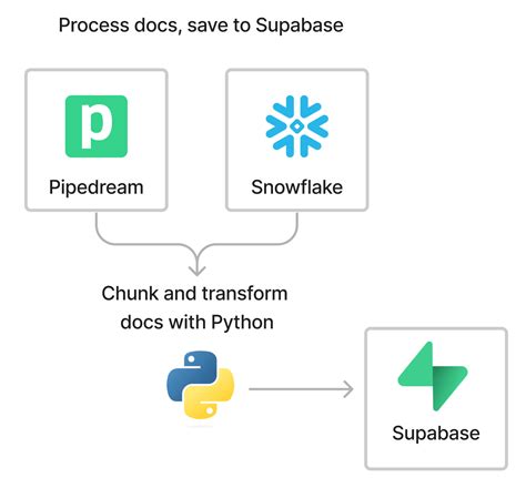 Build Your Own Chat Bot With Openai And Pipedream