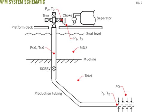 Virtual Flow Metering Improves Chinese Offshore Production Oil And Gas Journal