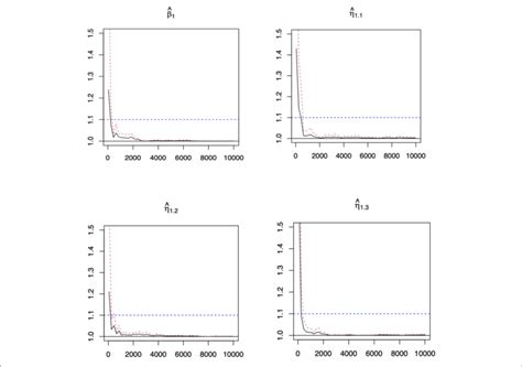 Potential Scale Reduction Factor Psrf Against Iterations For The