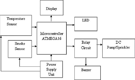 Figure 1 From Design Analysis And Implementation Of Automatic Fire Extinguishing System Using