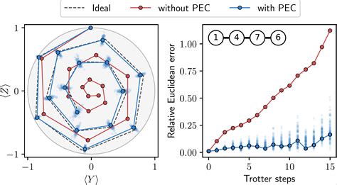 Probabilistic Error Cancellation With Sparse Pauli Lindblad Noise Probabilistic Error Cancellation With Sparse Pauli Lindblad Noise