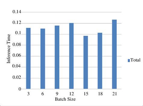 MobileNet V3 TensorRT Performance Inference Time Against Batch Sizes