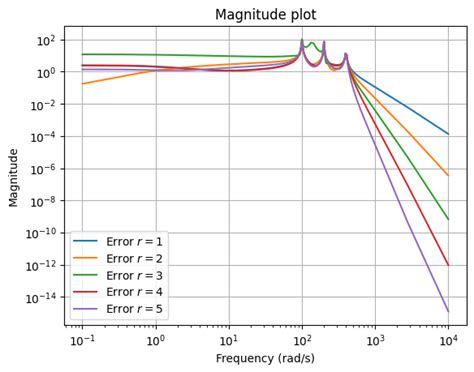 tutorial interpolatory model order reduction for lti systems — pymor