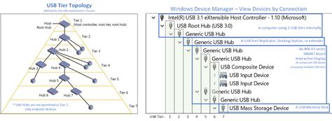 Smart Board Interactive Displays And Usb Tier Structure Use