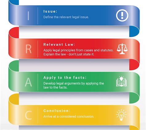 The IRAC Method For An Organised Approach