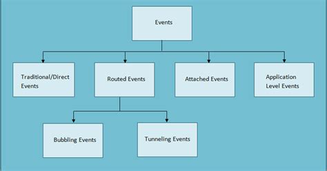 Coding Season Events In Wpf