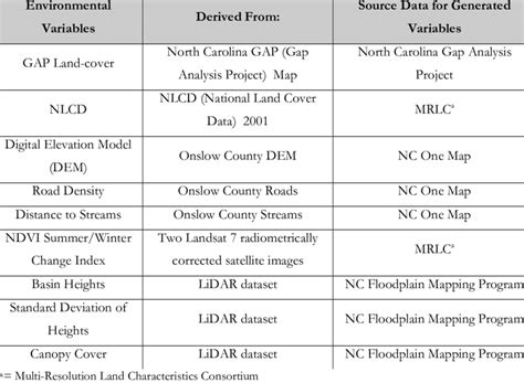 Environmental Variables And The Geospatial Layers From Which They Were