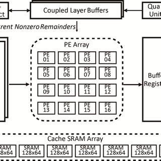 The Computation Reuse Based Architecture For The BLSTM The 4 Bit