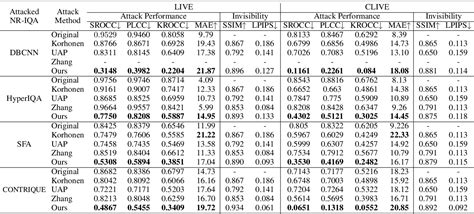 Table 1 From Exploring Vulnerabilities Of No Reference Image Quality Assessment Models A Query
