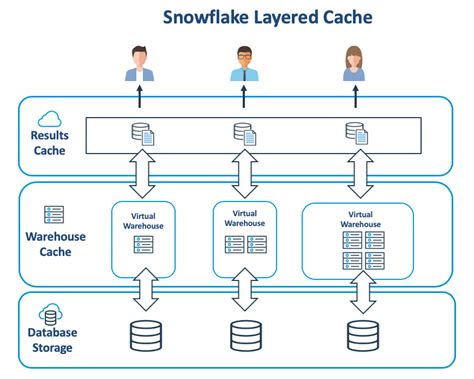 Top 3 Snowflake Performance Tuning Tactics