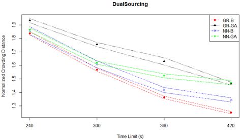 Efficient Multi Objective Simulation Metamodeling For Researchers