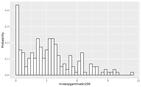 Plot A Histogram And Estimated Densitiesdistributions Of Exponential