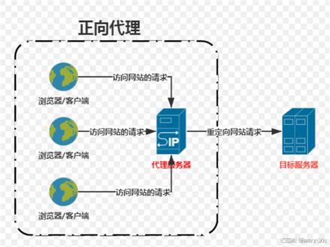 Nginx代理配置nginx配置代理 Csdn博客 Nginx代理配置nginx配置代理 Csdn博客