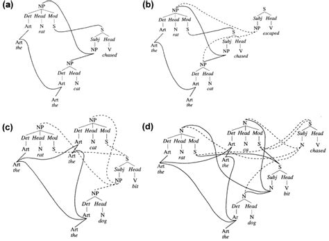 A Parsing Sentence 1 Single Nesting Con®guration Of Lexical