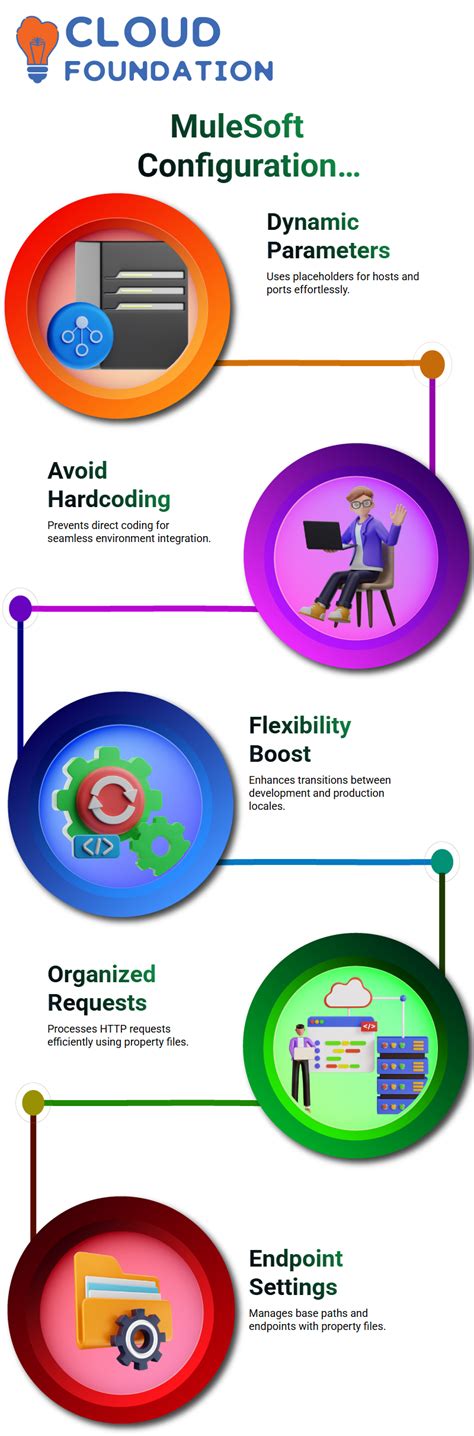 Mulesoft Configurations Mulesoft Error Detections Tutorial