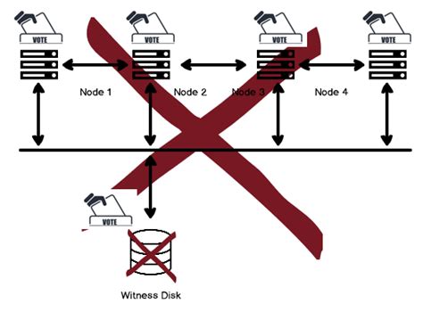 windows failover cluster quorum modes in sql server always on availability groups