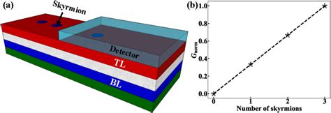 Figure 4 From Design Of Spintronics Based Neuronal And Synaptic Devices
