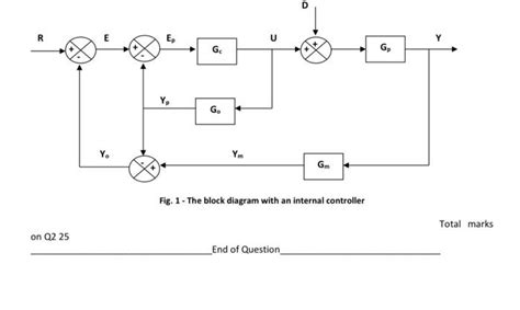 solved fig 1 shows the block diagram of a control structure
