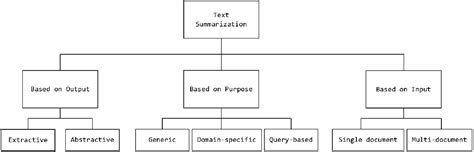 Figure 1 From Text Summarization For Indian Languages Using Pre Trained