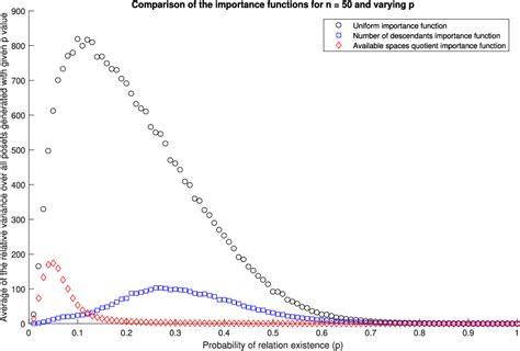 Figure 1 From A Sequential Importance Sampling Algorithm For Counting Linear Extensions