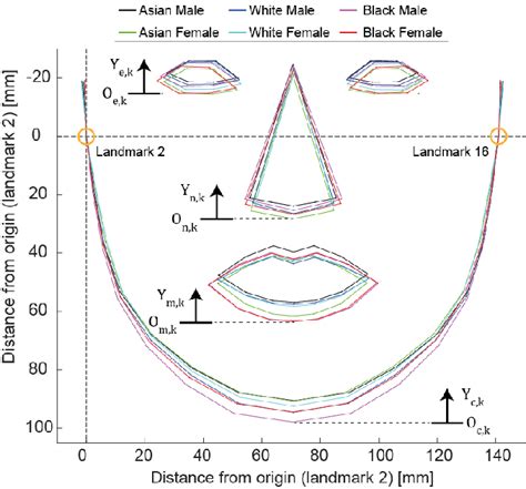 Superimposed Landmark Plots Of All Six Average Faces With Actual Facial Download Scientific