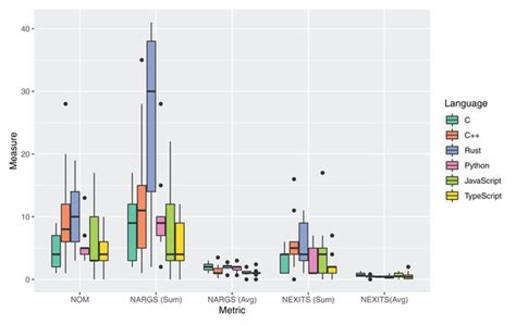 Evaluation Of Rust Code Verbosity Understandability And Complexity Peerj