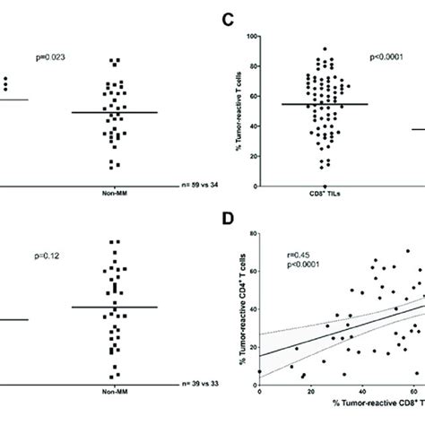 Antitumor Reactivity Of Tumor Infiltrating Lymphocytes Tils Across Download Scientific