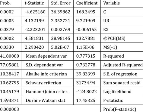Estimation Of The Inflation Model Dependent Variable Inf Method Least Download Scientific