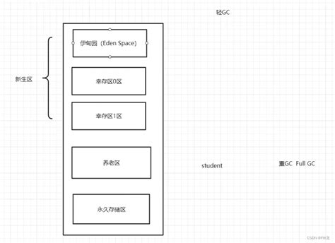 理解栈和堆堆伊甸园区 Csdn博客