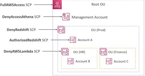 Aws Advanced Identity In Aws