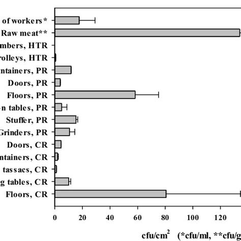 The Average Concentrations Of Enterococcus Spp In Various Samples