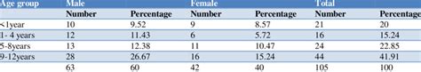 Age And Sex Distribution In Cases Of Jaundice Download Scientific