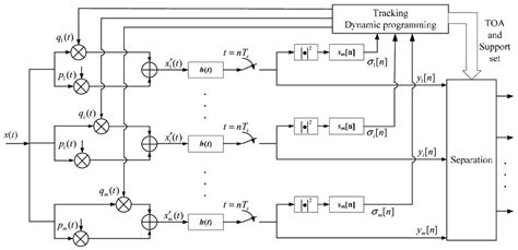 Dynamic Programming Modulated Wideband Converter Mwc Structure Download Scientific Diagram