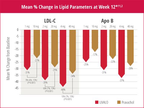 Compare Livalo Ldl C Efficacy With Pravastatin