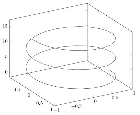 Pgfplots Package Overleaf Online Latex Editor