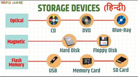 Examples Of Secondary Storage Devices And Their Functions At Katherine