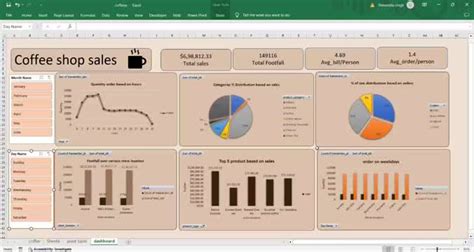 Vikas Singh On Linkedin Coffesales Excel Dataanalysis Salesanalysis Exceldashboard Insights