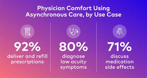 How Physicians And Consumers Perceive Asynchronous Care And Ai