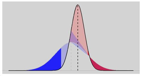 R In Ggplot How To Fill Area Between Two Normal Curves Stack Overflow
