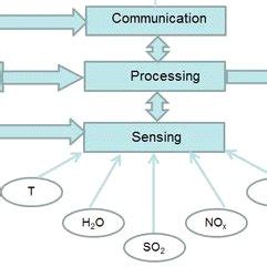 Structure Of A Typical Sensor Node Download Scientific Diagram