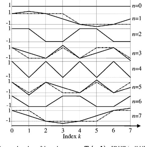 Discrete Hartley Transform Semantic Scholar