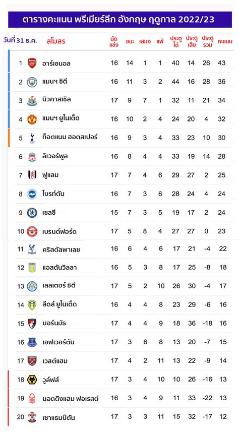 ตารางคะแนน พรีเมียร์ลีก อังกฤษ นัดส่งท้ายปีเก่า ท็อปโฟร์ขยับ