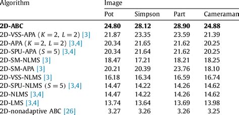 Comparison Of The Output Psnr Values Obtained By The Adaptive Filter