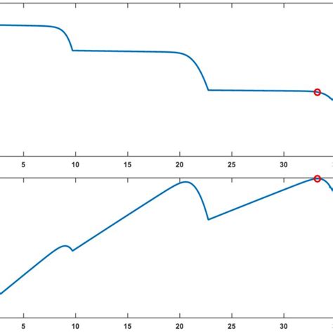 Pv Characteristics Of The Pv Array Operating Under Shadow Conditions