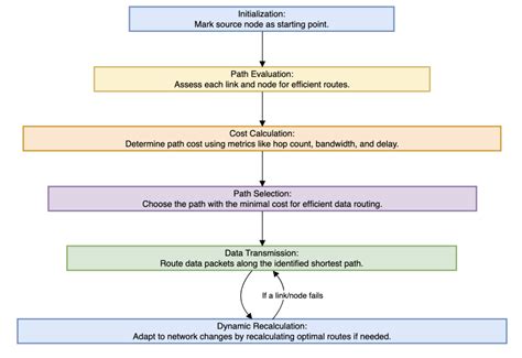 What Is Shortest Path First Understanding Spf In Networking Web