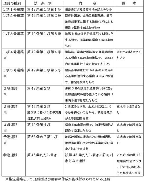 建築基準法の道路と敷地 ずっと住み続けたいまち 志木