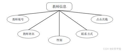 计算机毕业设计springboot高校教研管理系统 基于spring Boot的高校教学与科研管理平台 高校教研事务管理系统——基于
