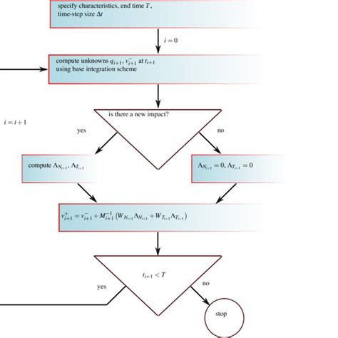 Properties Of The Generalized α Method For Different ρ ∞ Download Scientific Diagram